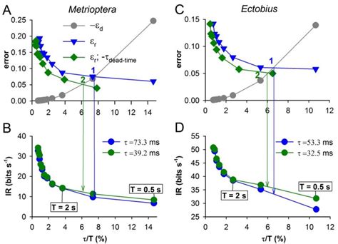 Computational Errors In Coherence Function For Metrioptera And Ectobius
