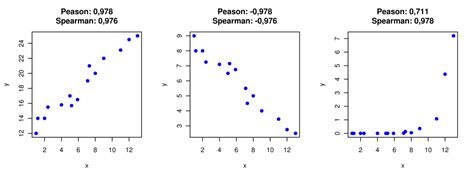 Analyse von Zusammenhängen Korrelation Statistik und Beratung