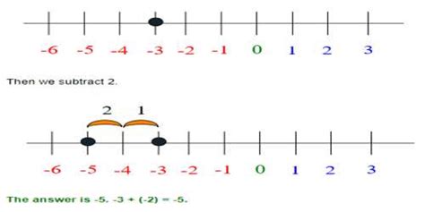 Adding Positive And Negative Integers Assignment Point
