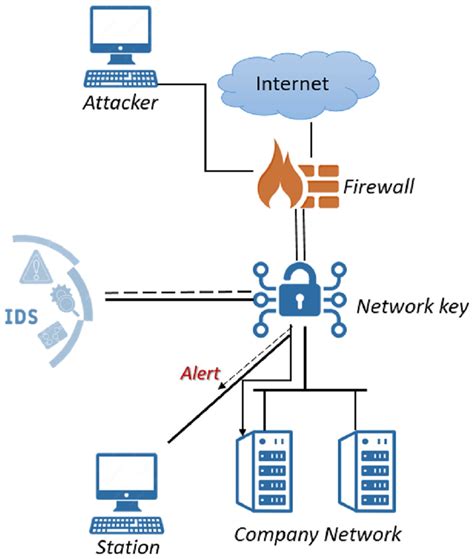 An Ensemble Learning Based Ids Using Voting Rule Vel Ids Peerj