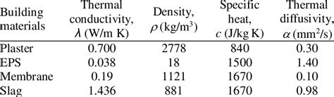 Thermophysical Properties Of Building Materials Download Scientific