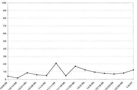 Utilization Rate Of The Weight Based Wb Heparin Nomogram Download