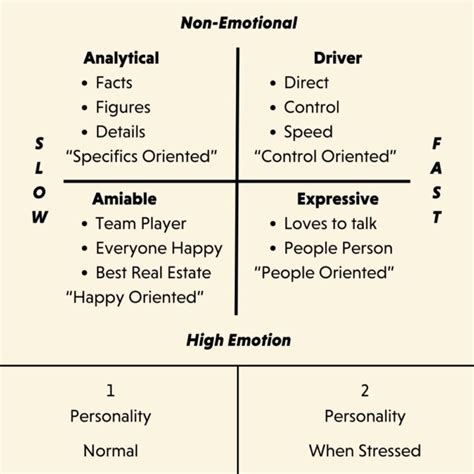 Understanding The 4 Personality Styles In Real Estate