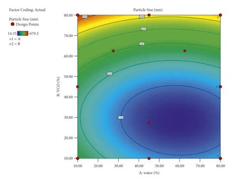 2d A And 3d B Surface Plots Showed The Interaction Effect Between 2