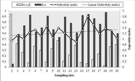 Percentage Distribution Of The Zooplankton Abundance According To