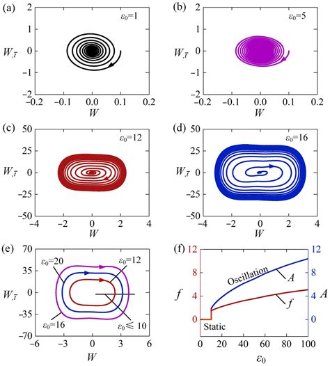 Self Sustained Euler Buckling Of An Optically Responsive Rod With