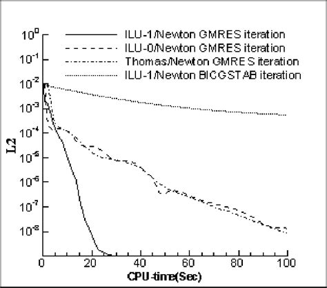 Convergence History For Different Newton Krylov Algorithm For Re100 Download Scientific Diagram