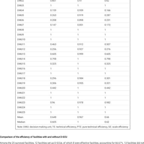 Dea Results Of The 25 Dmus Facilities Surveyed Download Scientific