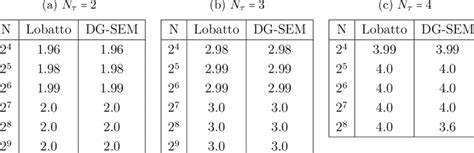 Eoc Of L 2 Error For Lodg And Stdg Applied To The Test Equation 33