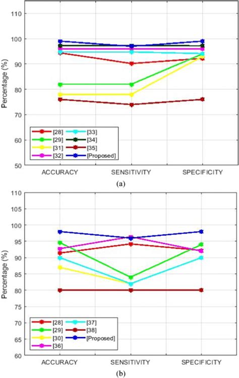 A Comparative Analysis Of Different Performance Parameters For