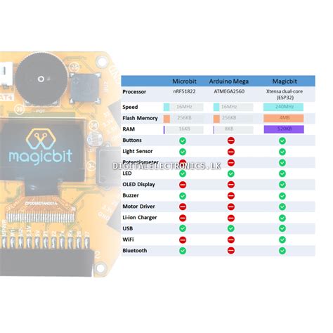 magicbit pro development kit digitalelectronics lk