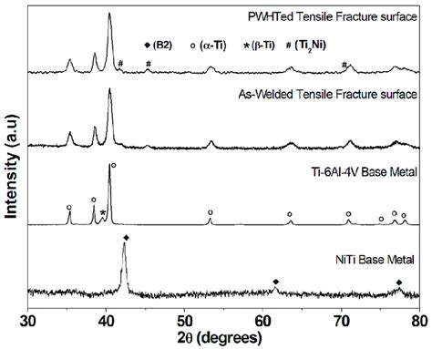 X Ray Diffraction Xrd Profiles Of The Ti 6al 4v Base Metal Nitinol