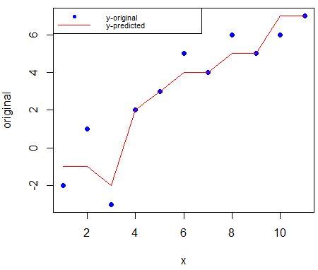 DataTechNotes Regression Model Accuracy MAE MSE RMSE R Squared Check In R
