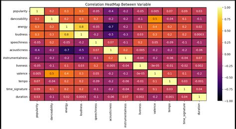 Github Catastrope10spotify Eda An Exploratory Data Analysis Of Spotify