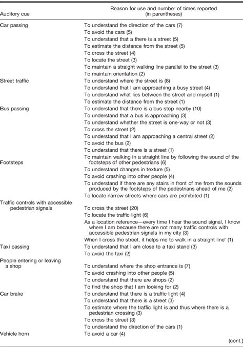 Table 1 From Auditory Cues Used For Wayfinding In Urban Environments By