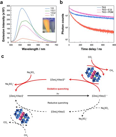 Selective Photocatalytic Production Of Ch 4 Using Zn Based