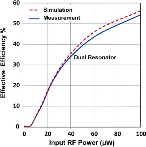 Effective RF To DC Conversion Efficiency As A Function Of Input RF