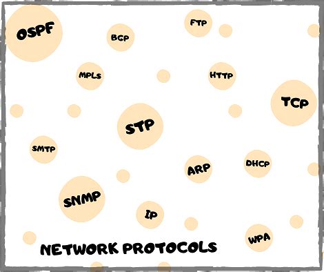 What Is A Network Protocol Ip Tcp Ospf Snmp Ftp Etc Ipcisco