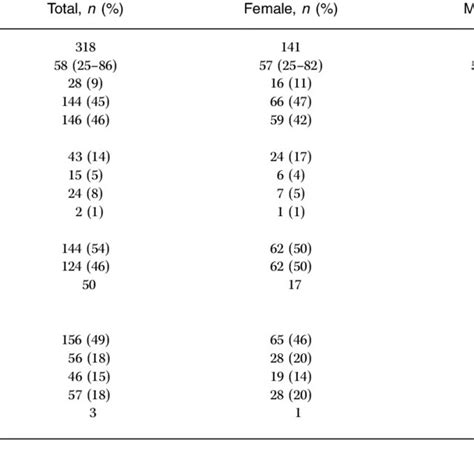 Demographic And Baseline Clinical Information By Sex Download Table