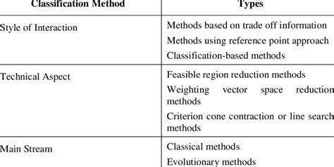 Classification Methods And Types In Multi Objective Optimization
