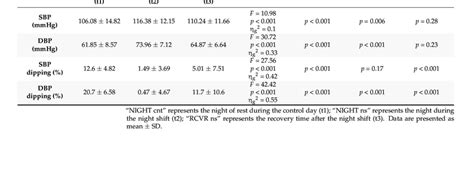 comparison of night sbp dbp and dipping with anova download