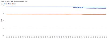 Show Months For Continuous Year On Year Chart With Daily Granularity