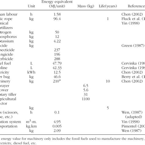 Energy Equivalents Of Inputs And Outputs Download Table