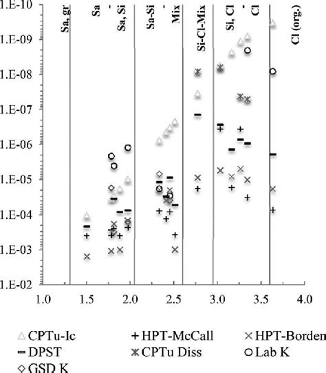 Hydraulic Conductivity K M S Vs Soil Behavior Type Index Ic