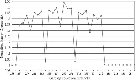 overall flash energy consumption under different gc thresholds