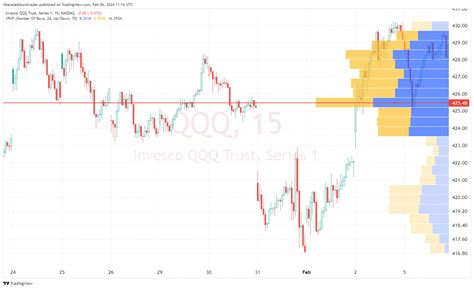 Volume Profile Is An Epic Indicator Heres How To Trade It