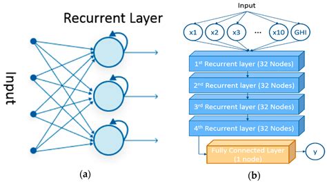Energies Free Full Text Deep Learning Models For Long Term Solar Radiation Forecasting