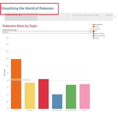 visualizing the world of pokemon a tableau project information