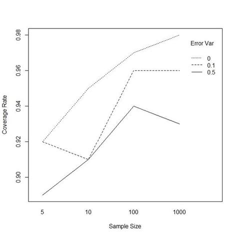 Confidence Intervals For Sample Size 5 Error Variance 0