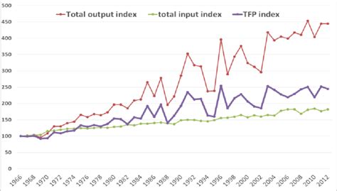 trends of the output inputs and tfp indexes calculated base 100 for