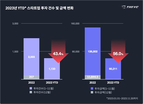 2023년 국내 스타트업 투자 동향투자 건수 및 금액 Hands 바이오랩