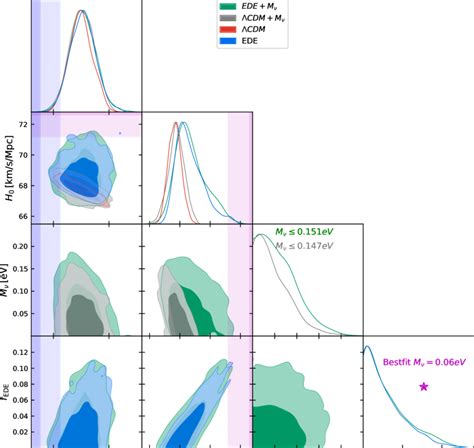1d And 2d Posteriors For S 8 H 0 F Ede And Mν Within Different Download Scientific Diagram