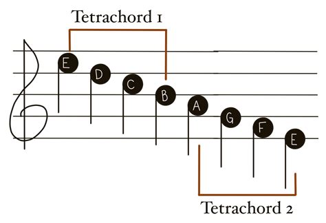 Musical Modes Huntington Music
