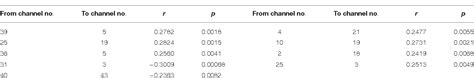Table 3 From Development Of Effective Connectivity During Own And Other Race Face Processing A