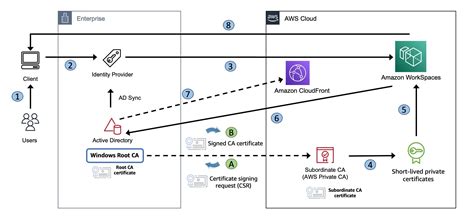 how to configure certificate based authentication for amazon workspaces desktop and