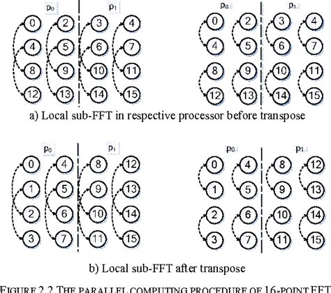 figure 2 1 from parallel transposing and communication strategies for