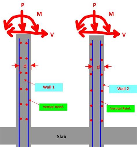 Reinforcement Concrete Wall Types