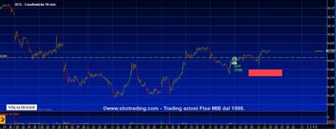 Trading Azioni Ftse MIB Segnali Di Forza Sui Bancari Sho Trading