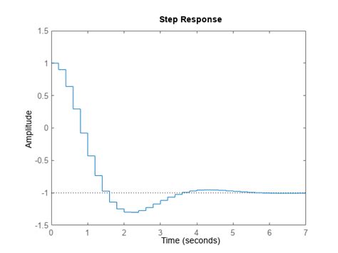 Step Step Response Of Dynamic System Matlab