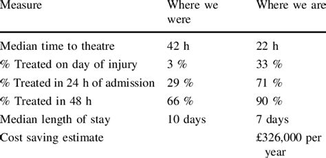 Gap Analysis Showing Changes Download Table