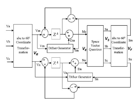 Figure From Space Vector Based Dithered Sigma Delta Modulator For Two