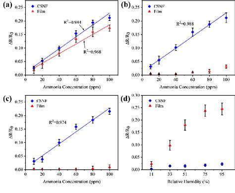 Figure 5 From Coreshell Pedot Pvdf Nanofiber Based Ammonia Gas Sensor With Robust Humidity