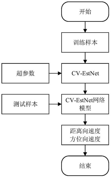 Sar Moving Ship Target Speed Estimation Method Based On Cv Estnet