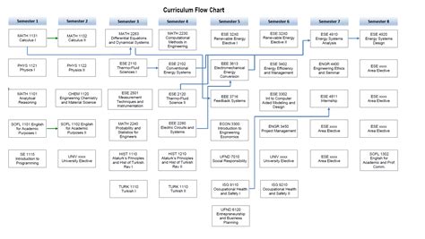 Curriculum And Prerequisite Relationships Yaşar Üniversitesi