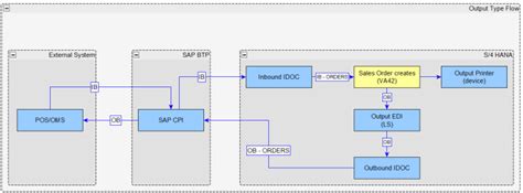 Sap Idoc Outbound Idoc Configuration With Idoc Output Type In Sap Sap Zero To Hero