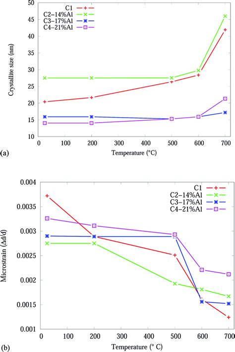 Theoretical And Experimental Lattice Constants A Crn And B C Aln